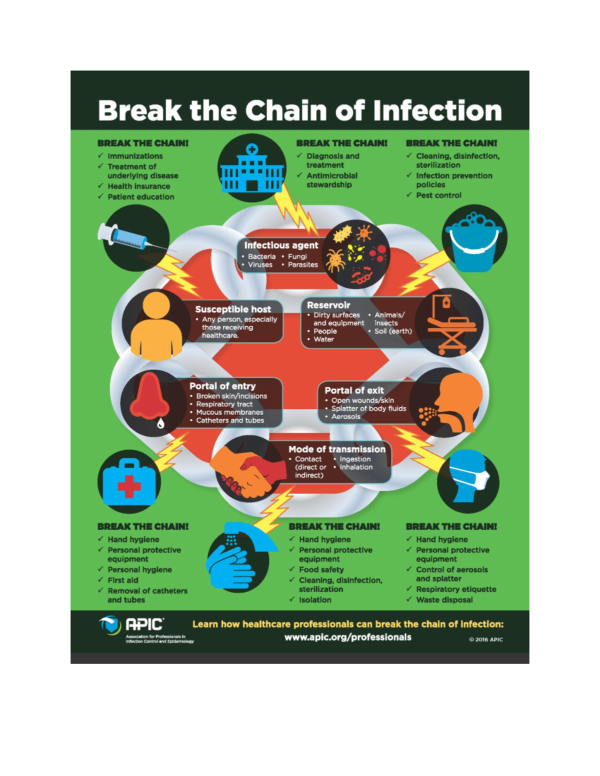 How to break the chain-2 - Break the Chain of Infection BREAK THE CHAIN ...