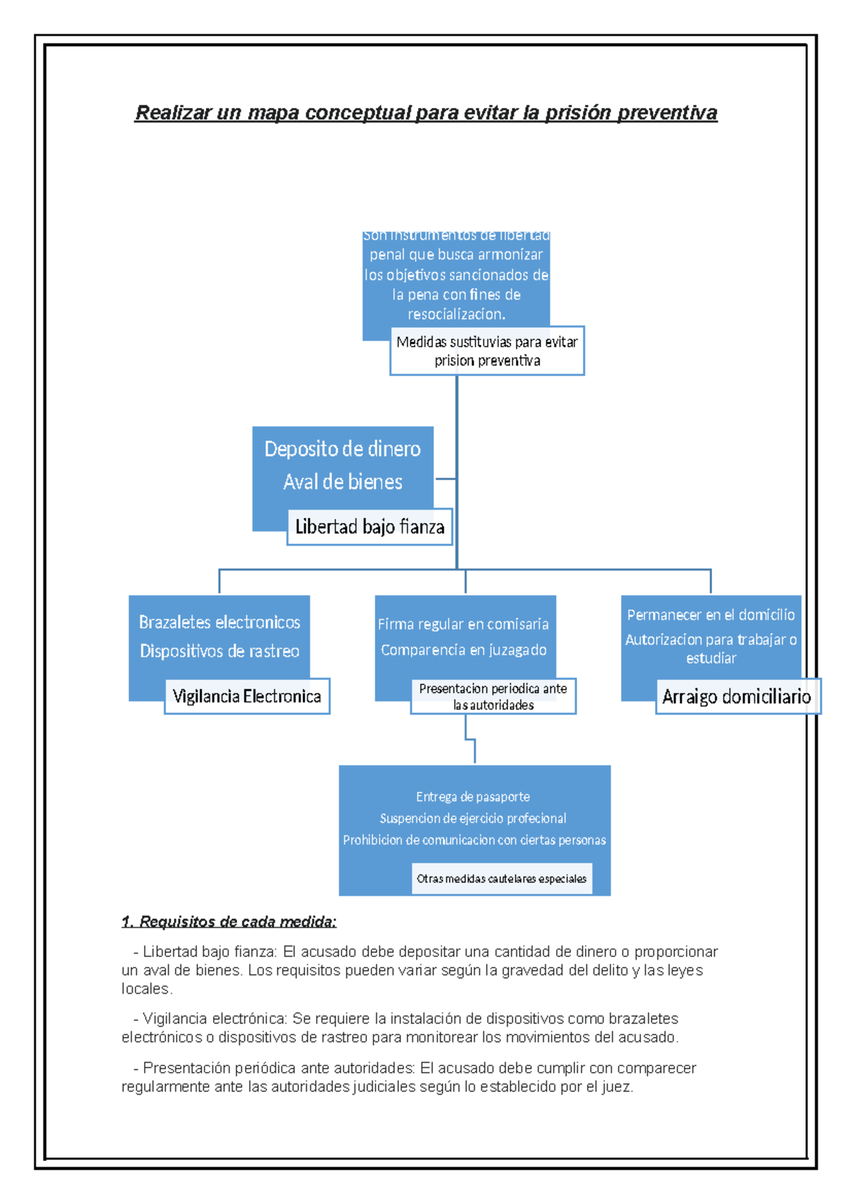 Realizar un mapa conceptual para evitar la prisión preventiva - Requisitos de cada medida ...