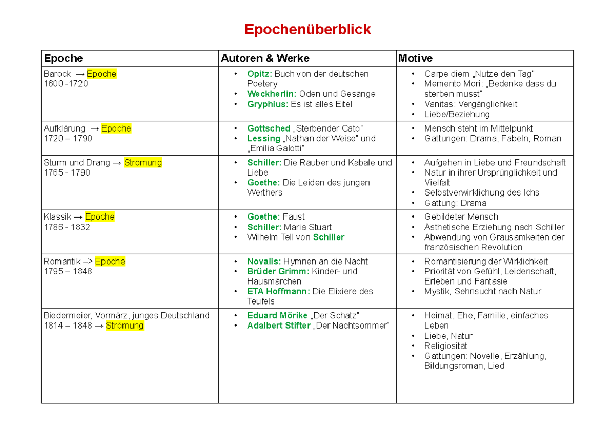 Epochenüberblick Autoren und Werke Literatur - Epochenüberblick Epoche ...