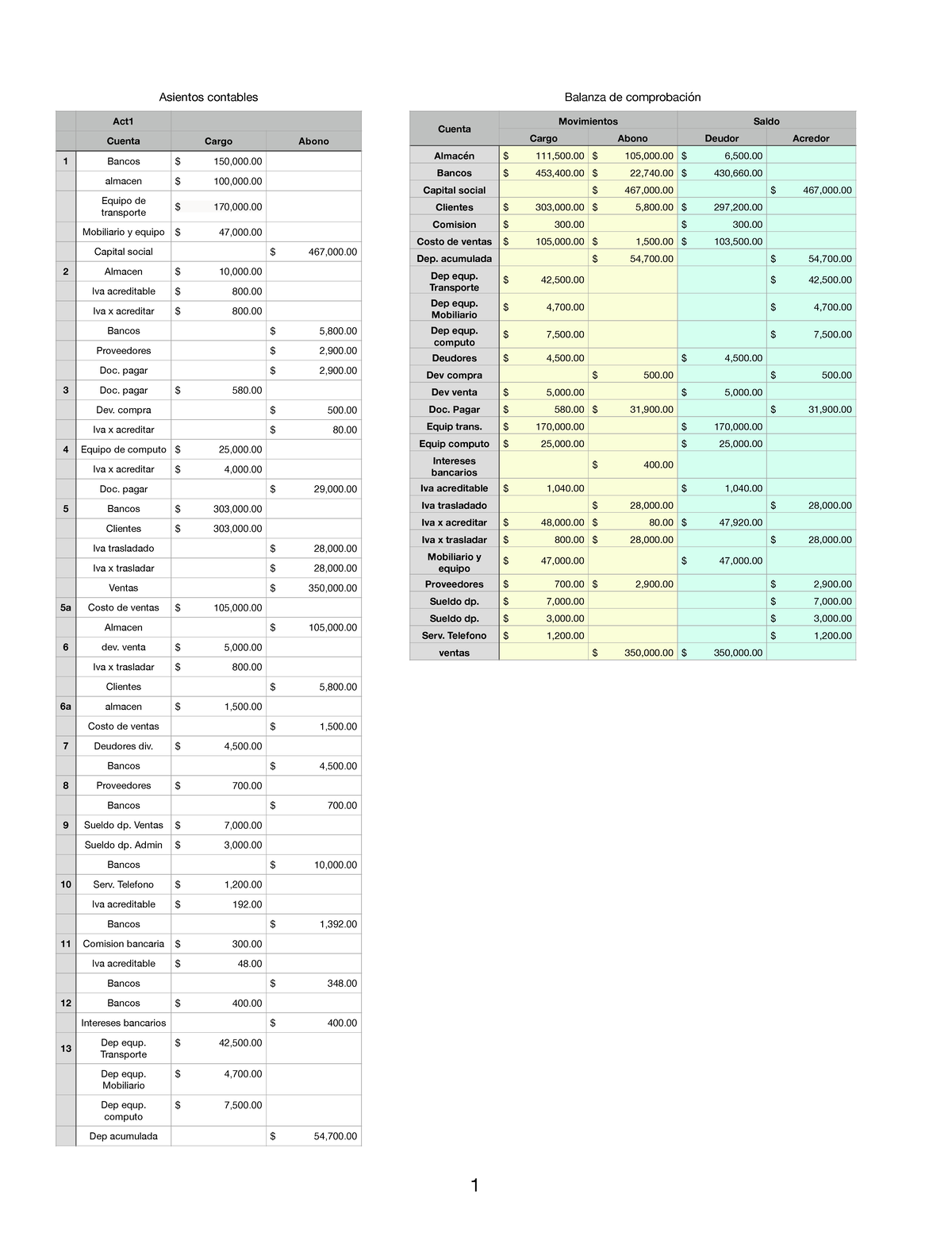 Act 1 - Asientos contables Act Cuenta Cargo Abono 1 Bancos $ 150,000 ...