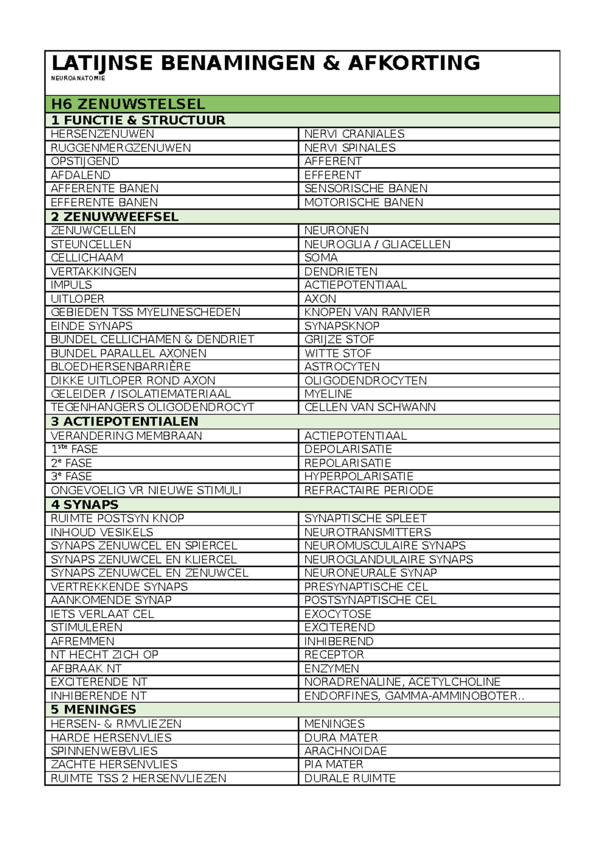 Latijnse Benamingen Neuroanatomie - LATIJNSE BENAMINGEN & AFKORTING ...