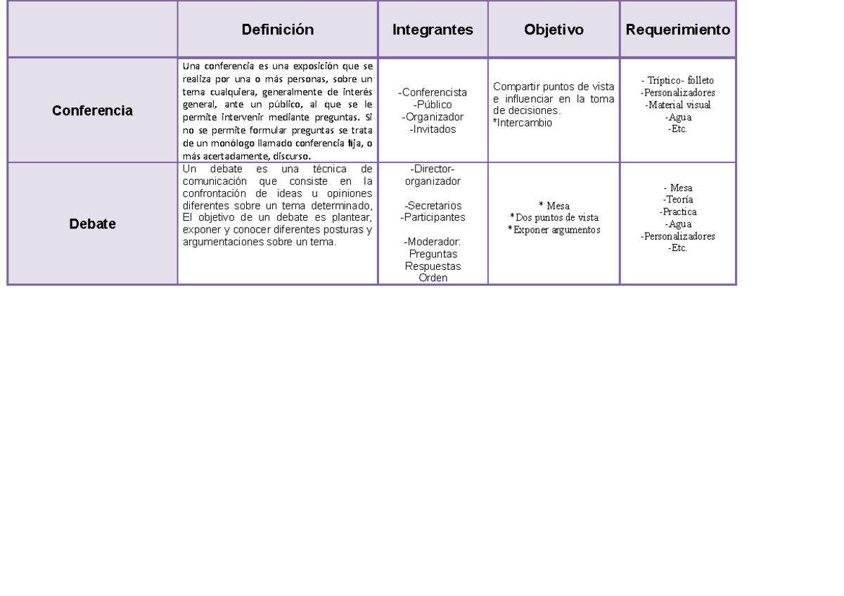 Cuadro Comparativo Debate - Conferencia - CUADRO COMPARATIVO Definición ...