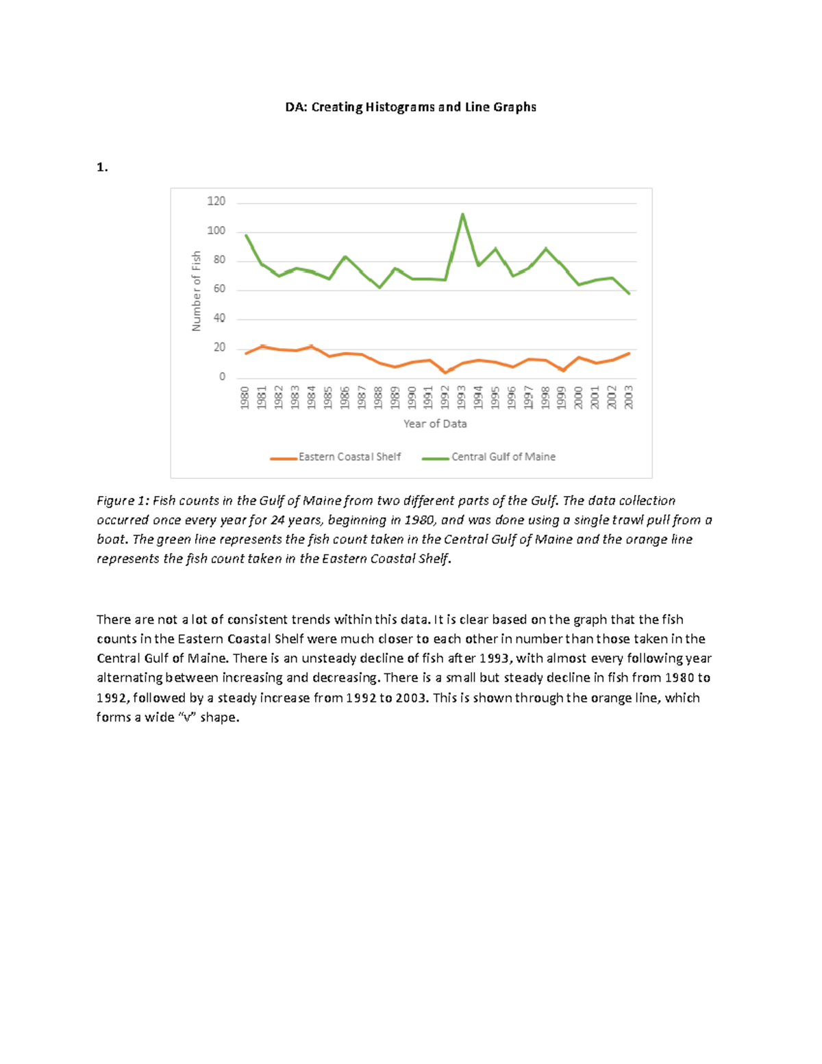 Creating Histograms and Line Graphs - Figure 1: Fish counts in the Gulf ...