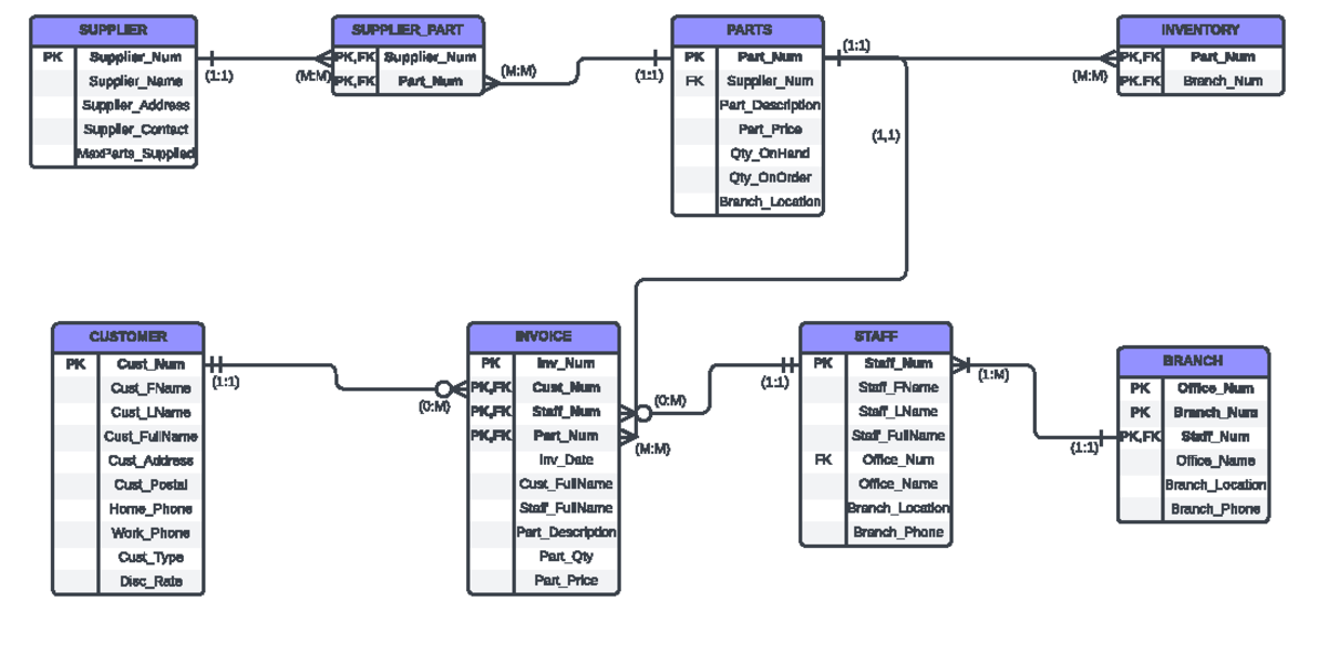 Database ER diagram (crow's foot)- tracey - CUSTOMER PK Cust_Num Cust ...