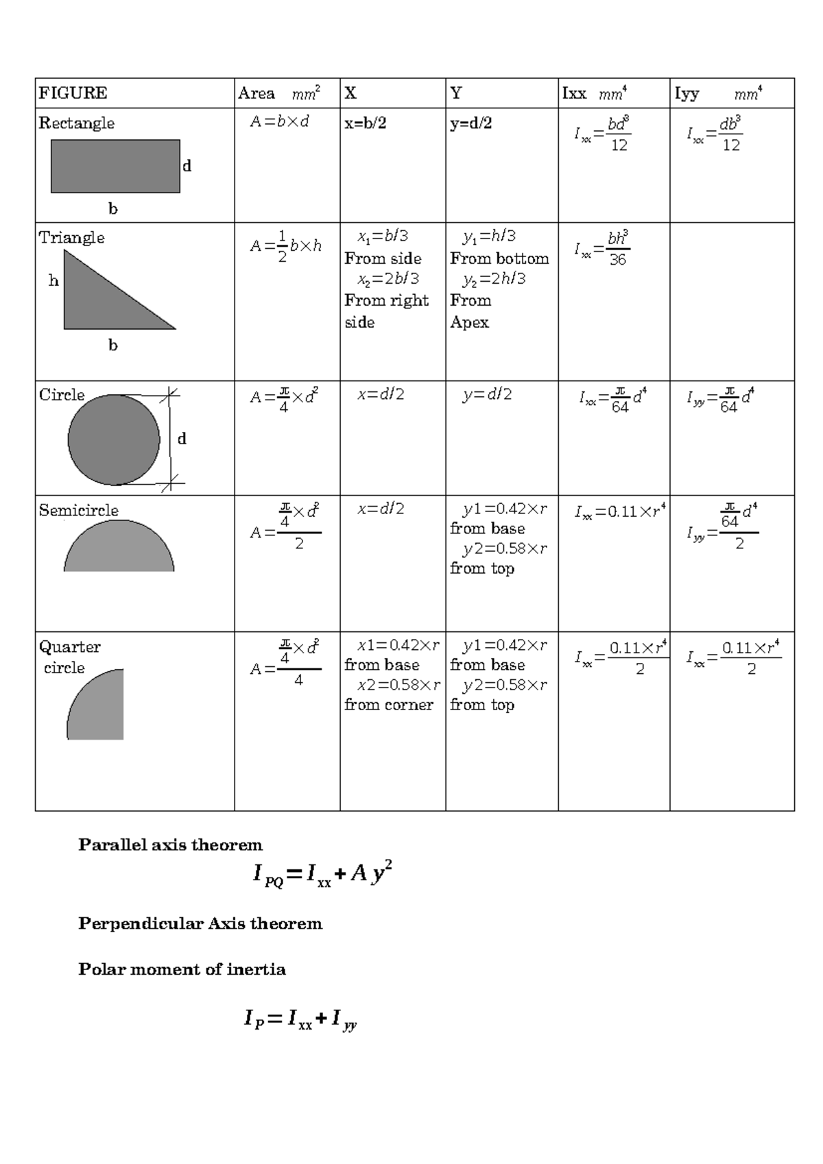 22306 Formulas FOR Moment OF Inertia Shaikh Sir Notes - FIGURE Area mm ...