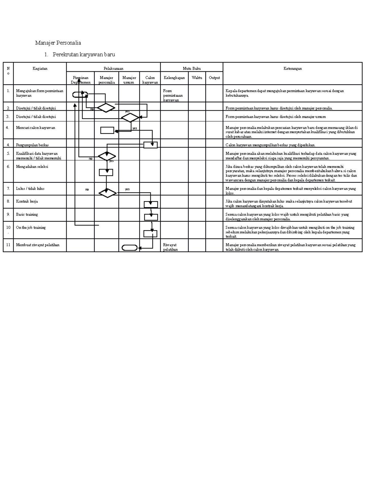 SOP manajer personalia perekrutan karyawan - Manajer Personalia 1 ...