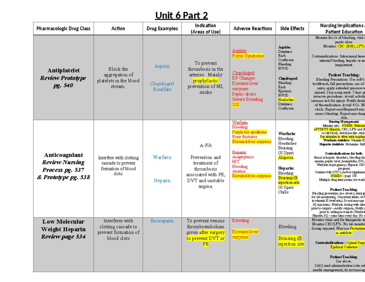 Unit 6 Part 2 Table - Completed Fall 2023 2 - Unit 6 Part 2 Pharmacologic Drug Class Action Drug ...