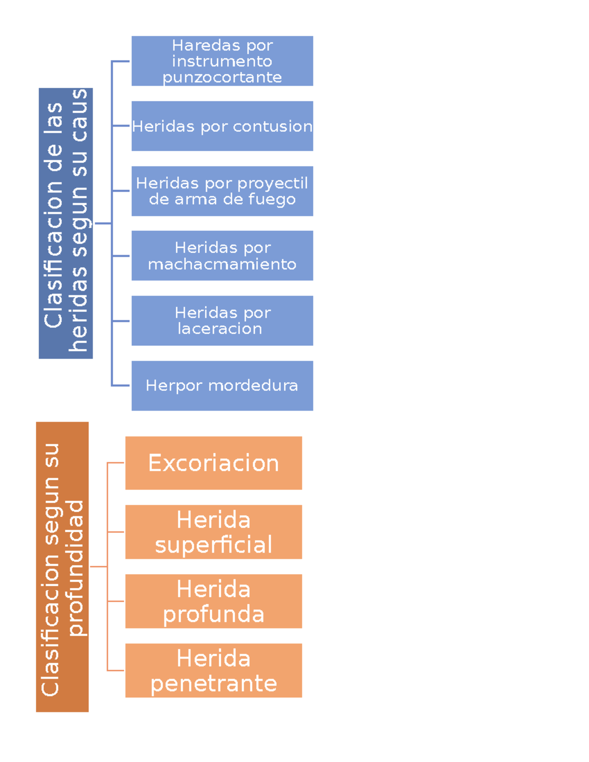 Clasificacion de heridas - Studocu