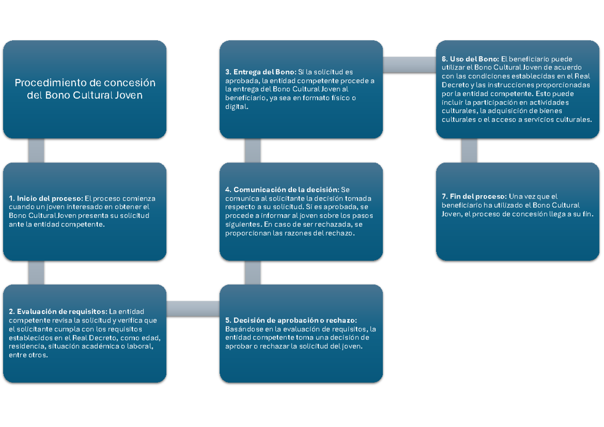 Actividad 3 TORG - Procedimiento de concesión del Bono Cultural Joven ...