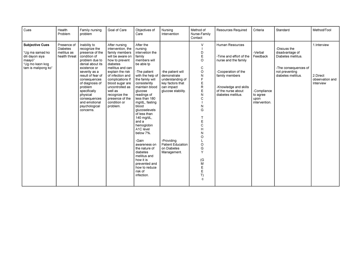 Cues - ncp for dm 11 - Cues Health Problem Family nursing problem Goal ...