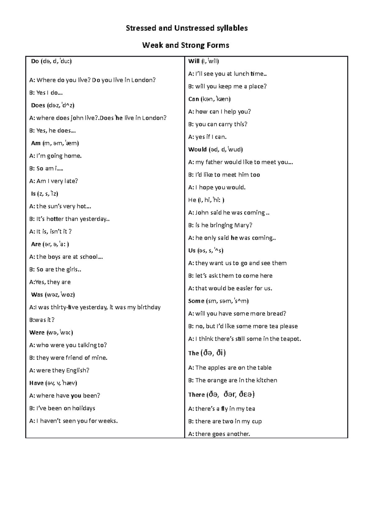 5 WEAK AND Strong Forms - Stressed and Unstressed syllables Weak and ...