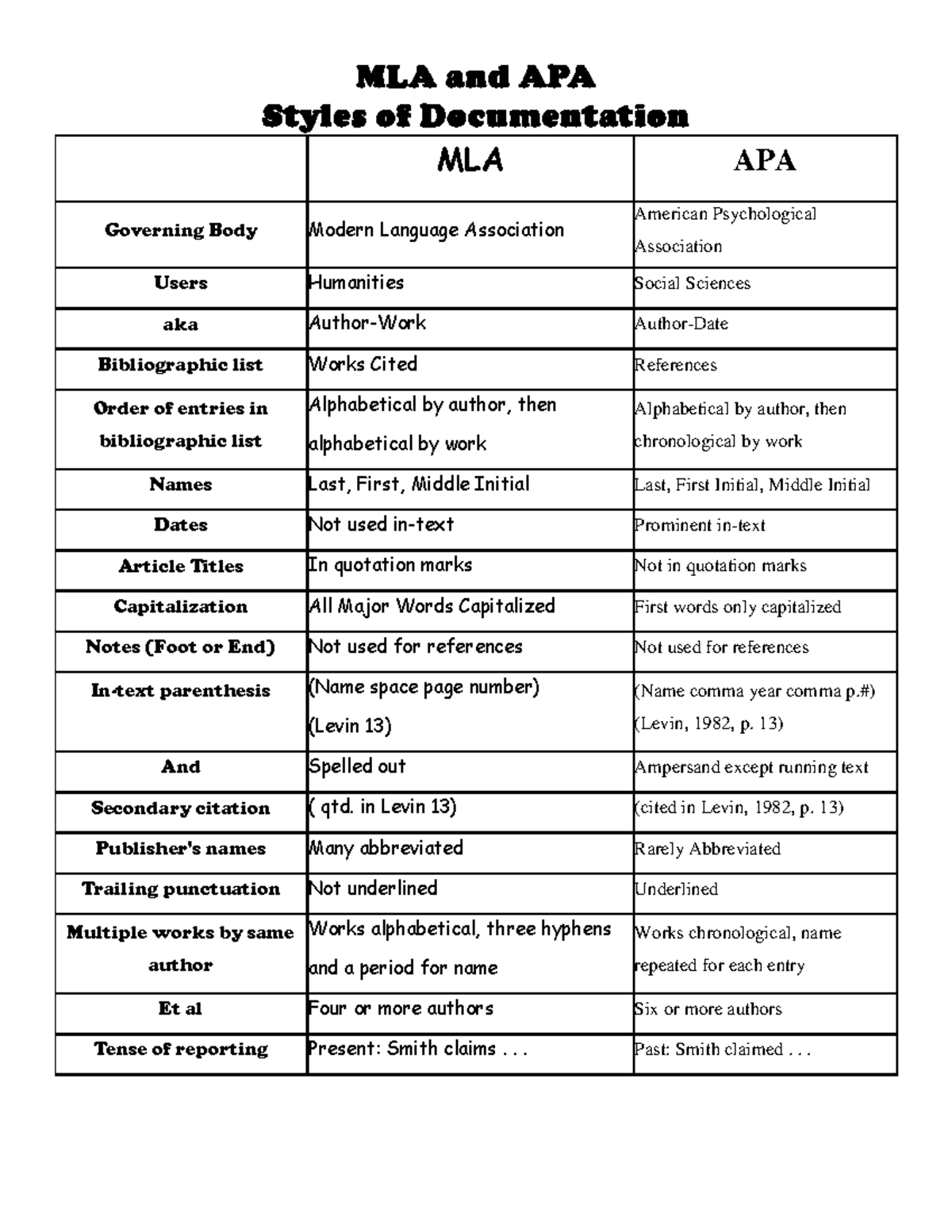 4 APA vs MLA - MLA and APA Styles of Documentation MLA APA Governing ...