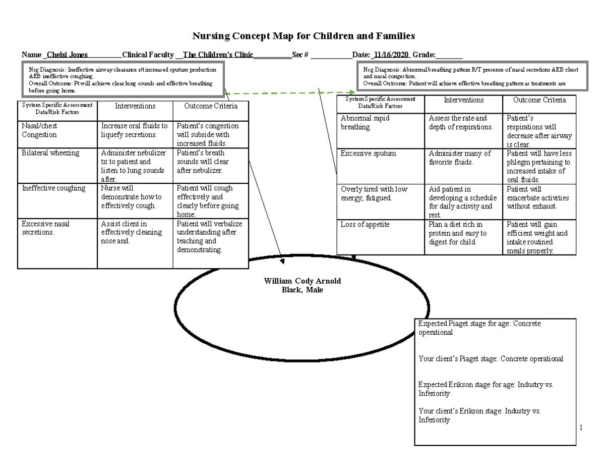 Csjones PEDS Concept Map 2 - Nursing Concept Map for Children and ...