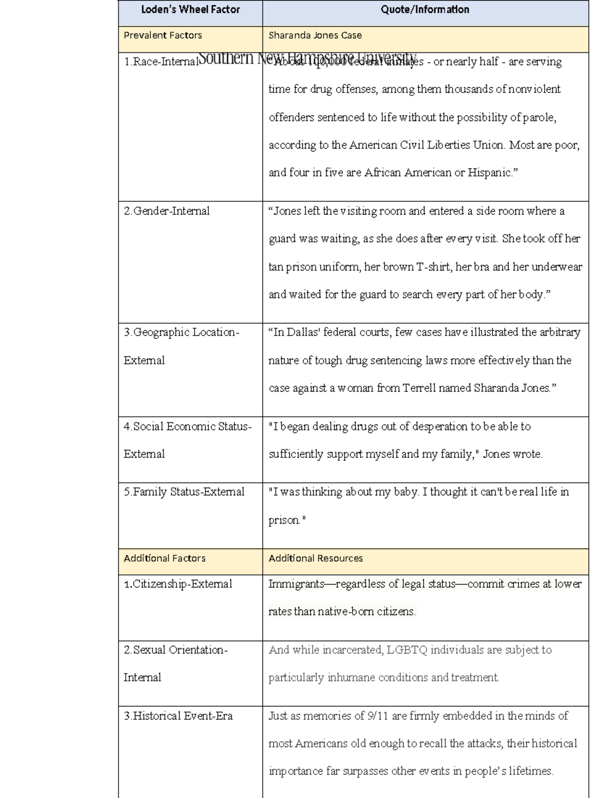 CJ 120 Module Five Assignment One Table Template - Loden’s Wheel Factor ...