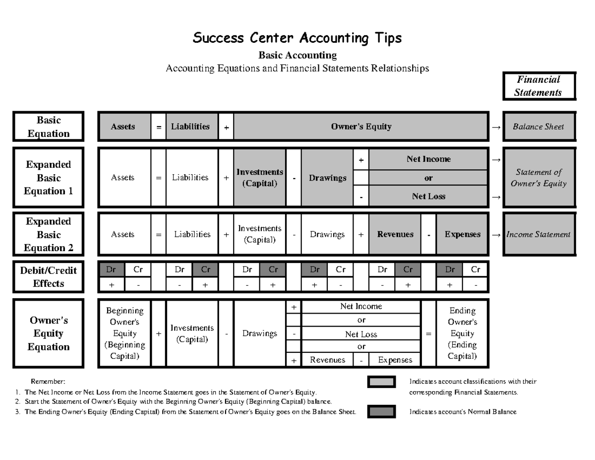 Acct105Chap1Acctg Eq And Fin Stmts - Success Center Accounting Tips ...