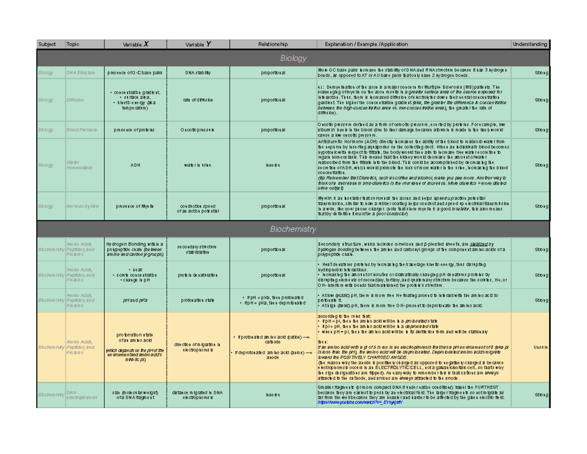 MCAT Review - ***Relationships - Biology Biology DNA Structure presence ...