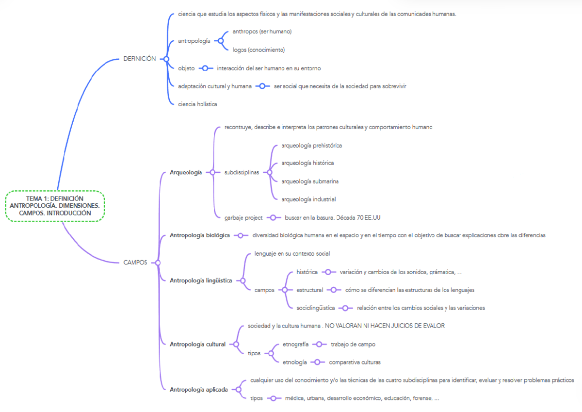 Esquema tema 1 - Antropologia Cultural y Social - Studocu