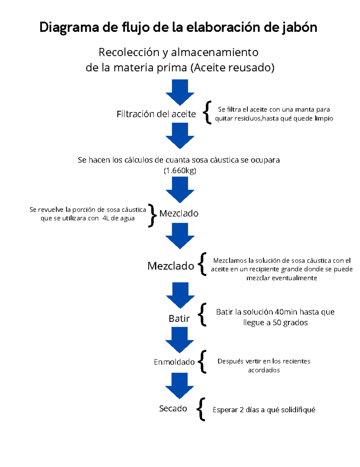Diagrama de flujo de la elaboración de jabón - Diagrama de flujo de la elaboración de jabón ...
