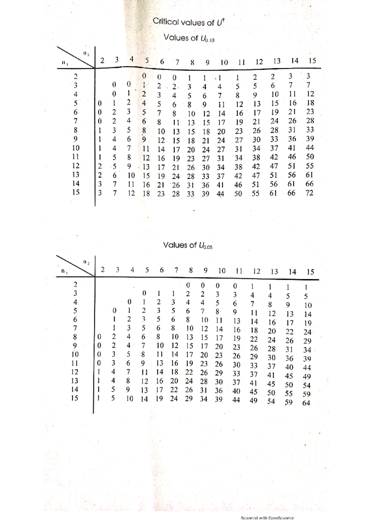 The Wilcoxon Rank -Sum Test table - Mathematics in the Modern World ...