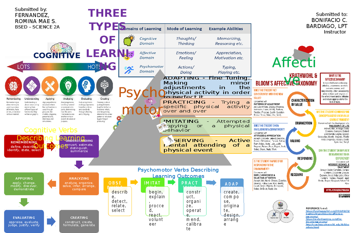 Types OF Learning - ADAPTING - Fine Tuning. Making minor adjustments in ...