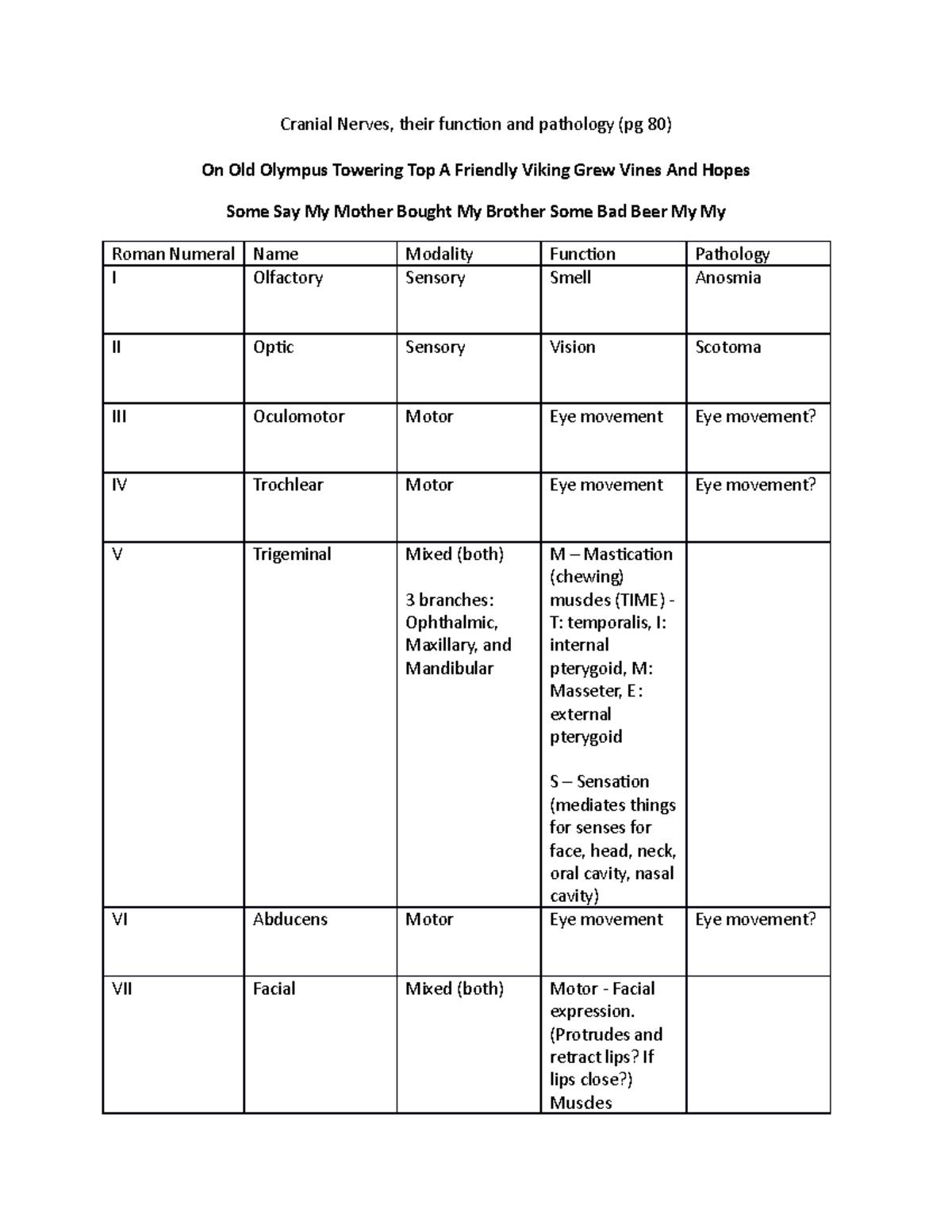 Worksheet 5 Cranial nerves - Cranial Nerves, their function and ...