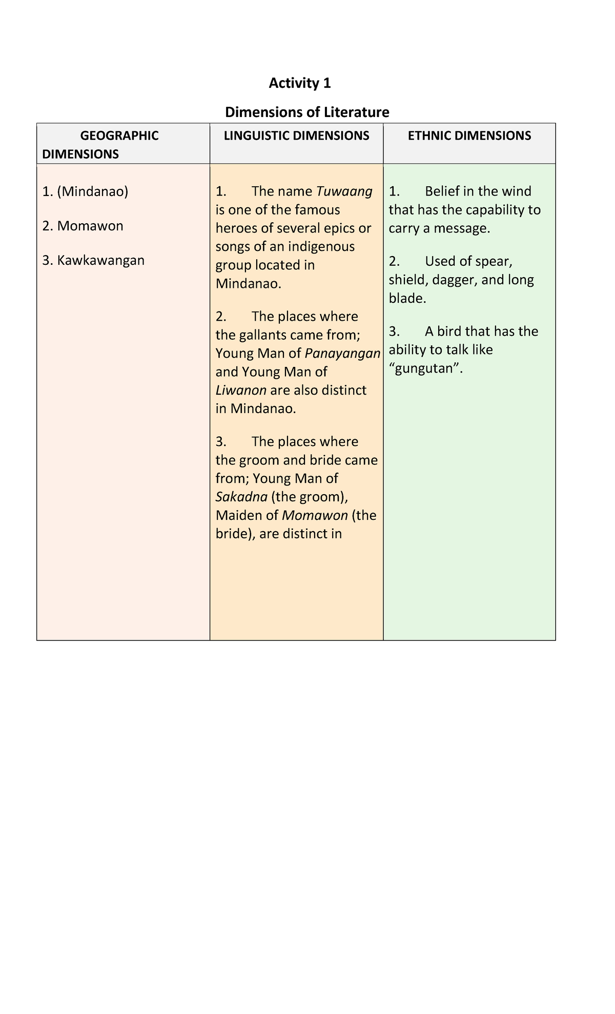 Acticity 1 21ST Literature - Activity 1 Dimensions of Literature ...