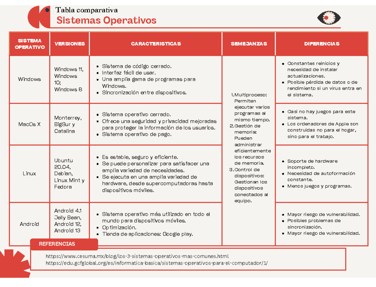 Tabla comparativa - SISTEMA OPERATIVO VERSIONES CARACTERISTICAS SEMEJANZAS DIFERENCIAS Windows ...