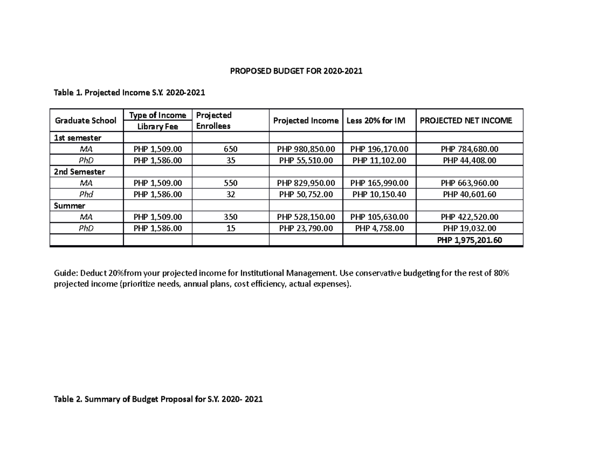 Sample Budget Proposal - PROPOSED BUDGET FOR 2020- Table 1. Projected ...