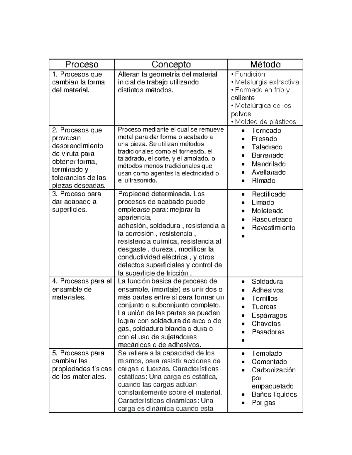 Tarea 1 procesos de manufactura - Warning: TT: undefined function: 32 Proceso Concepto Método ...