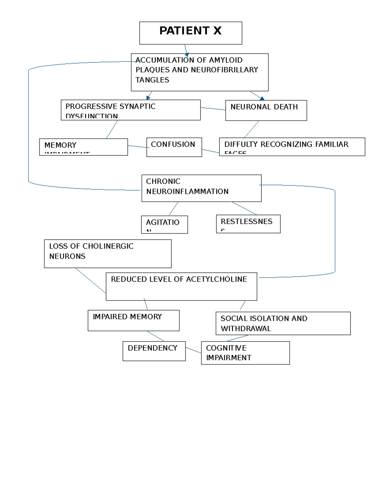 Patho chart - Bachelor of Secondary Education - PATIENT X ACCUMULATION ...