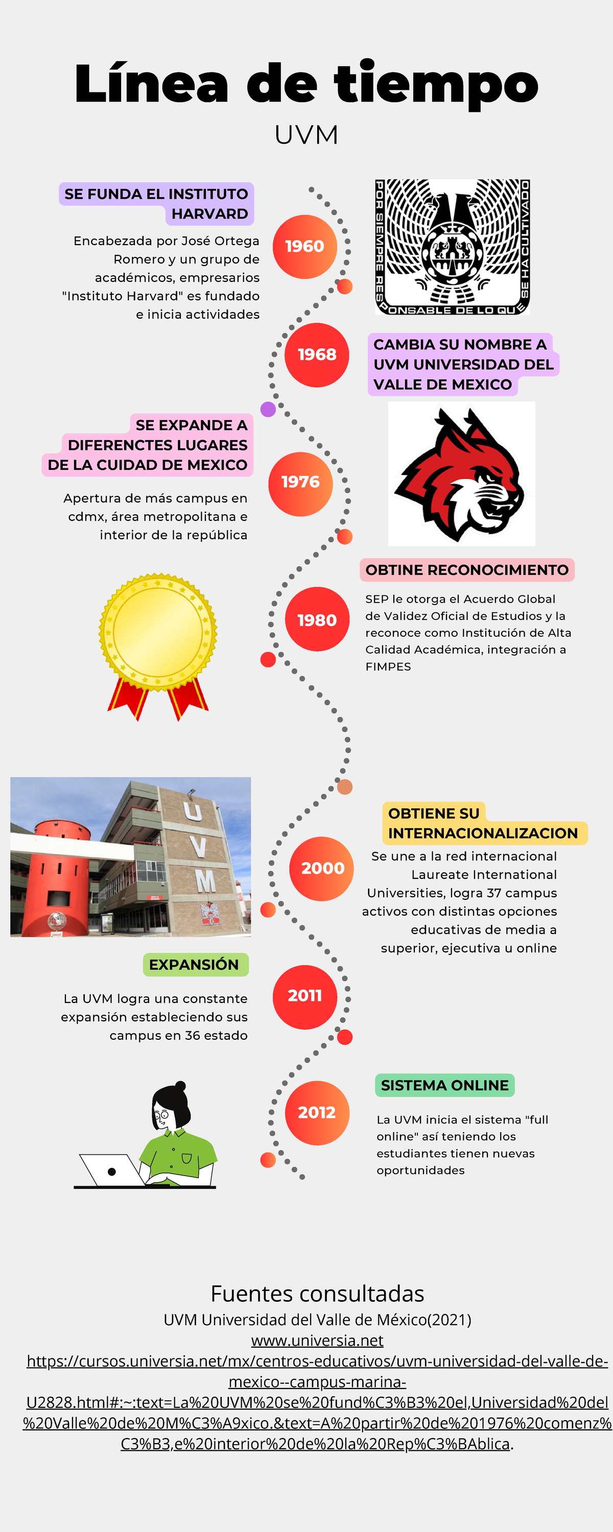 Línea del tiempo UVM - Infografía UVM - 1960 Encabezada por José Ortega Romero y un grupo de ...