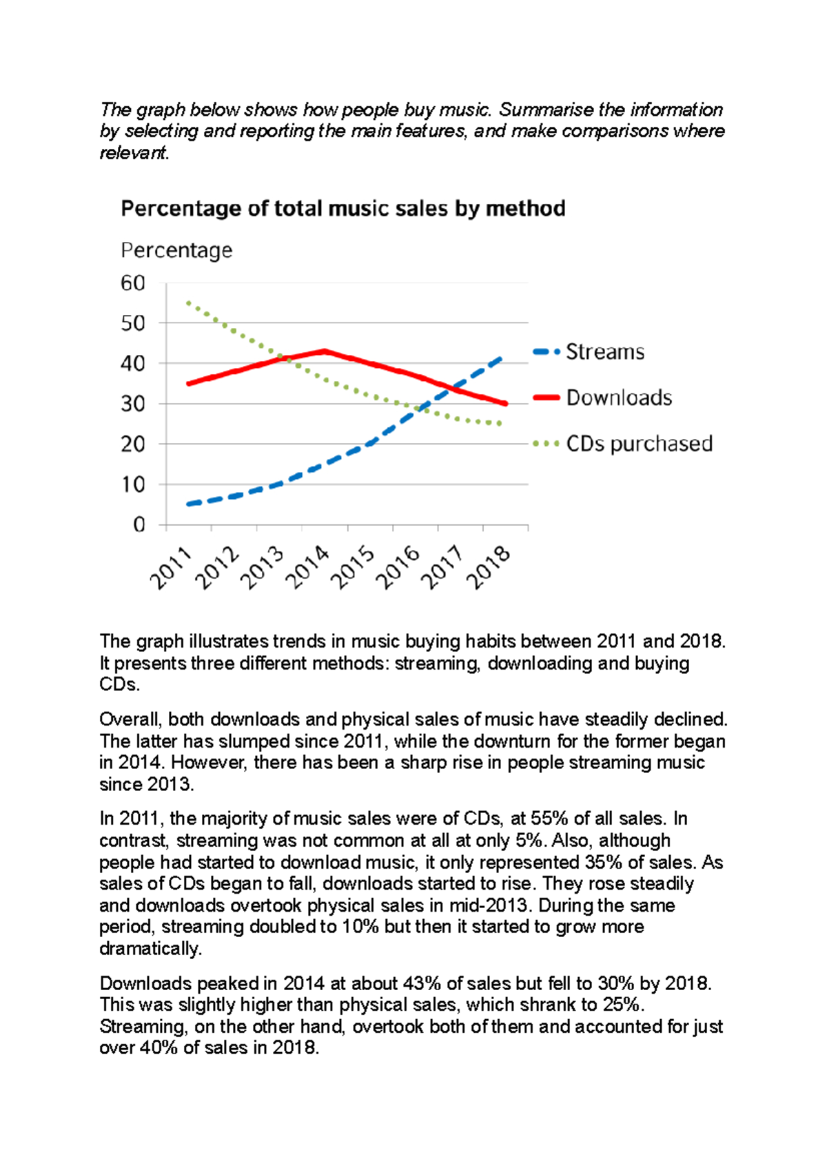 Types of graphs - The graph below shows how people buy music. Summarise ...