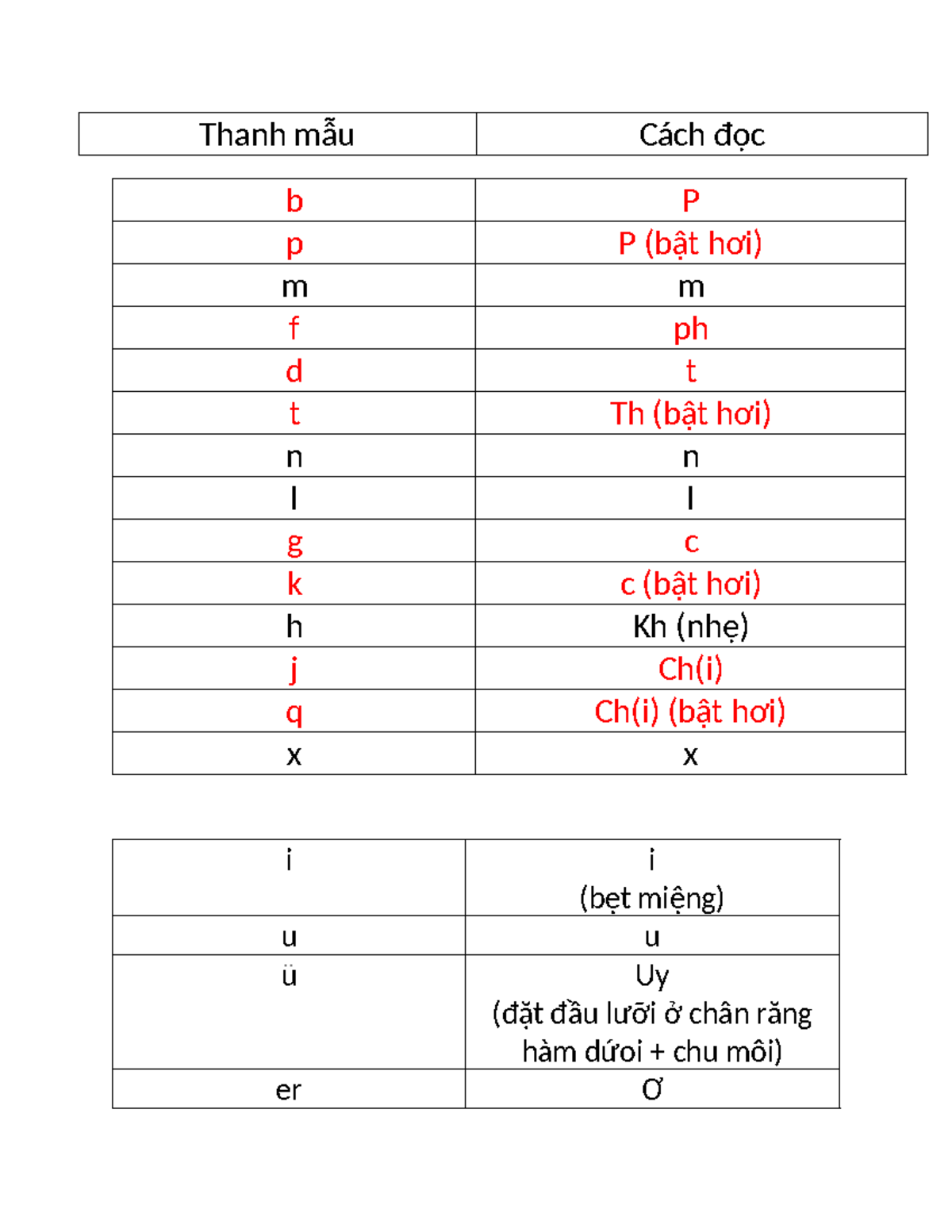 Thanh mẫu 30 - Tiếng Trung - Thanh mẫu Cách đọc b P p P (bật hơi) m m f ph d t t Th (bật hơi) n ...