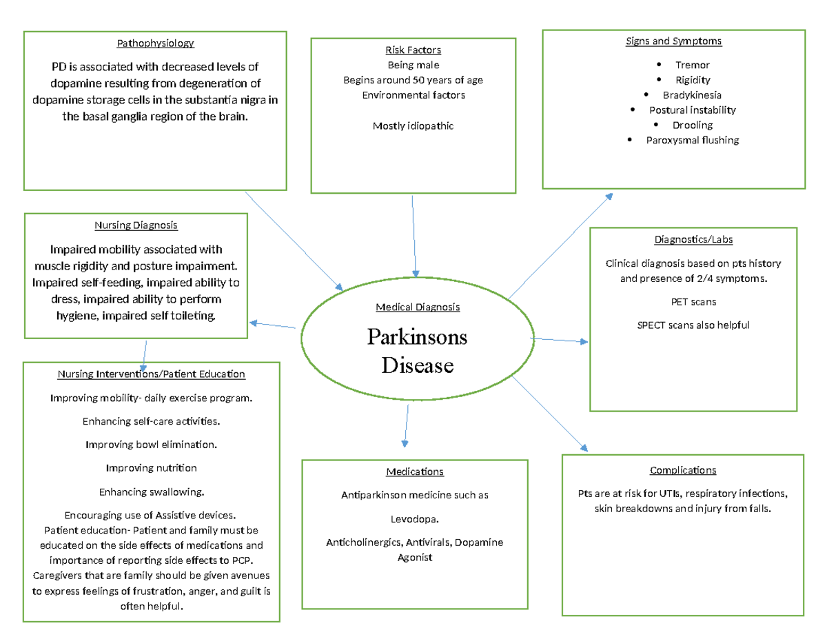 Parkinsons diease concept map - Medical Diagnosis Parkinsons Disease ...