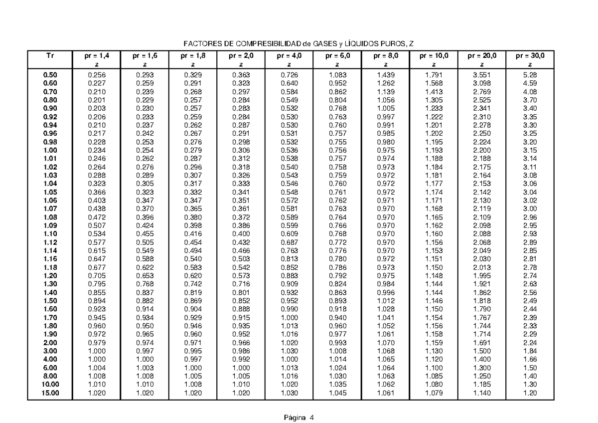 Tabla Factor z hoja 4 2010 - FACTORES DE COMPRESIBILIDAD de GASES y ...