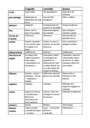 Quelques informations sur le theatre - Le théâtre Le théâtre est un ...