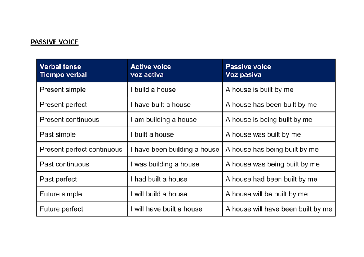 Passive Voice - Apuntes sobre la voz pasiva en inglés - Inglés II ...