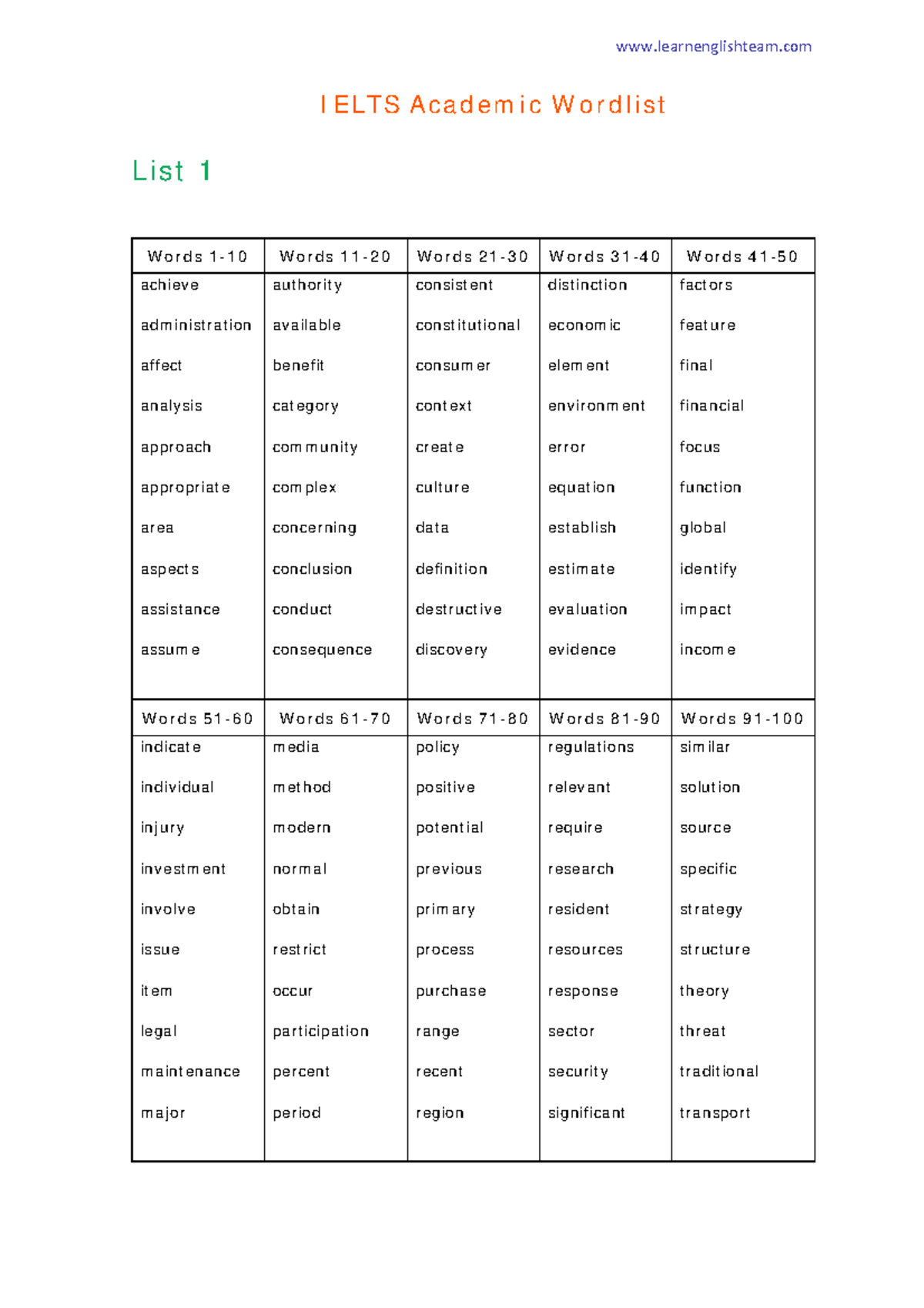 Ielts - IELTS Academic Wordlist List 1 Words 1-10 Words 11-20 Words 21 ...
