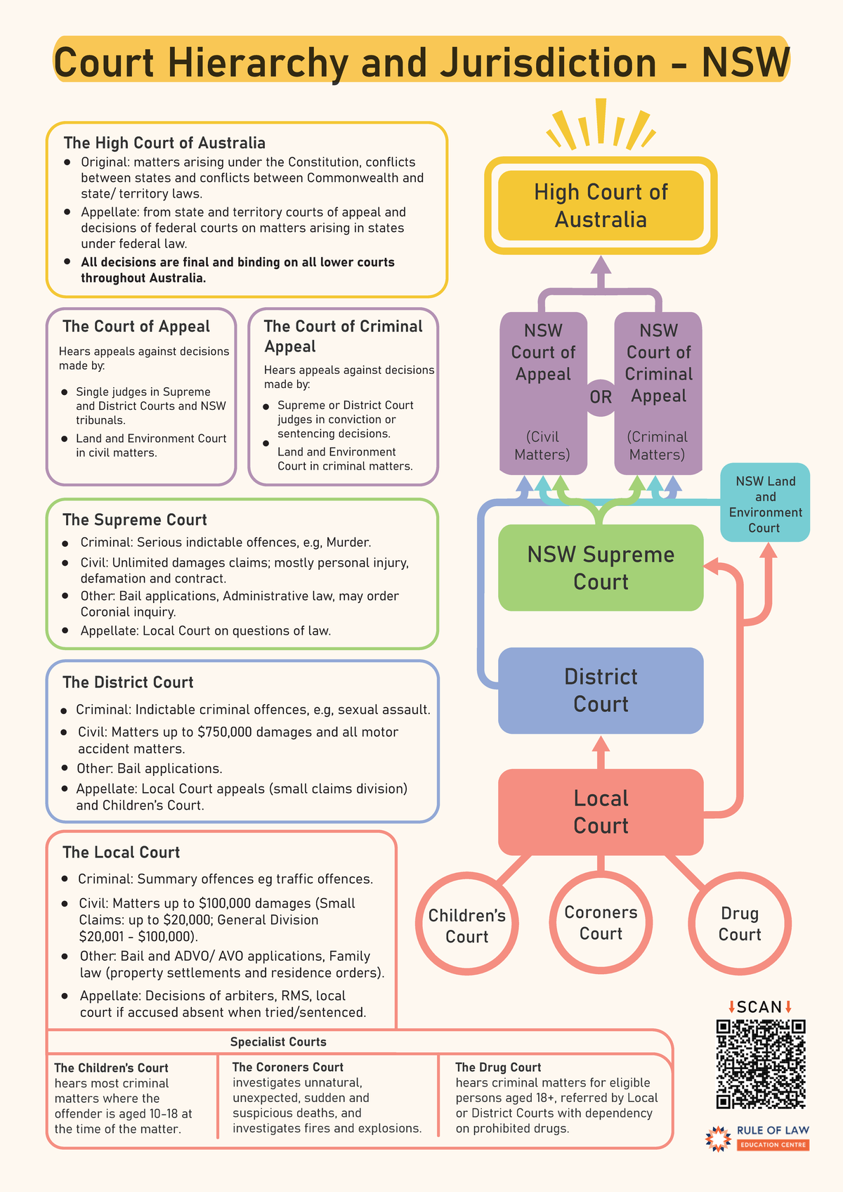 3.1 Court Hierarchy and Jurisdictions of NSW - The District Court The ...