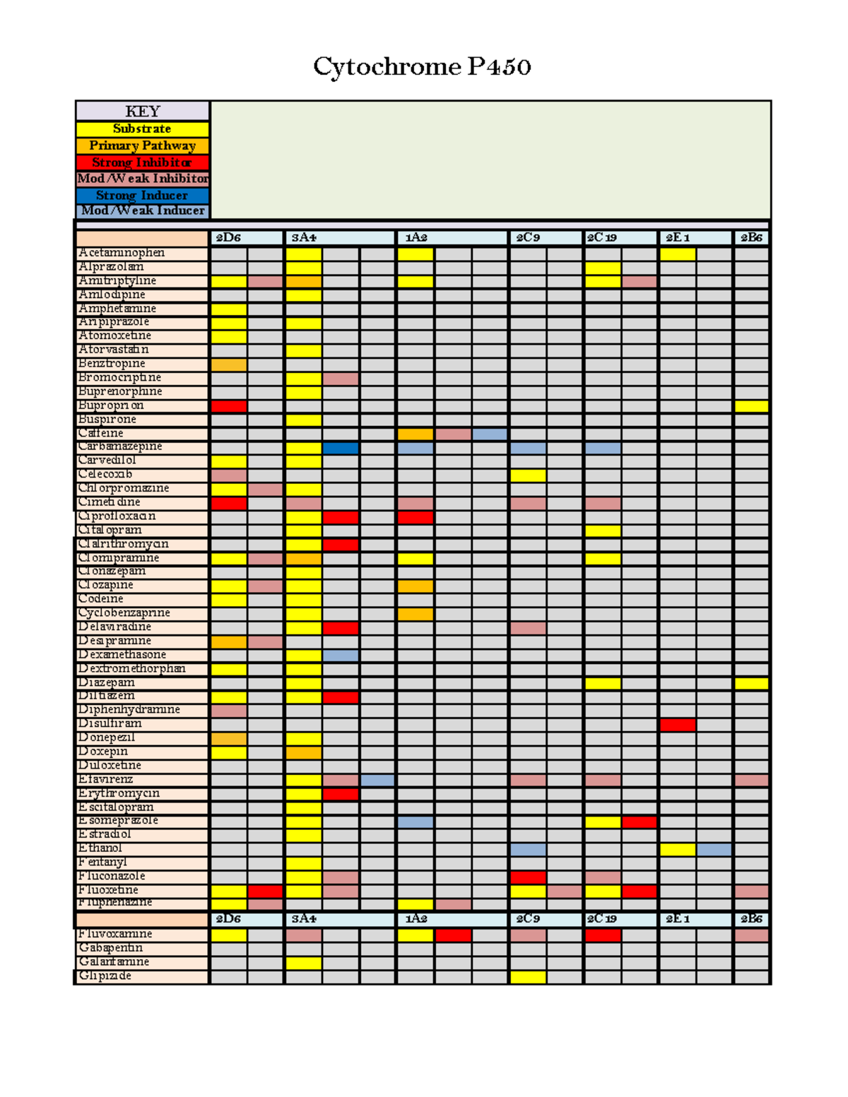 CYP450-Interactions-Chart - Cytochrome P KEY Substrate Primary Pathway Strong Inhibitor Mod/Weak ...