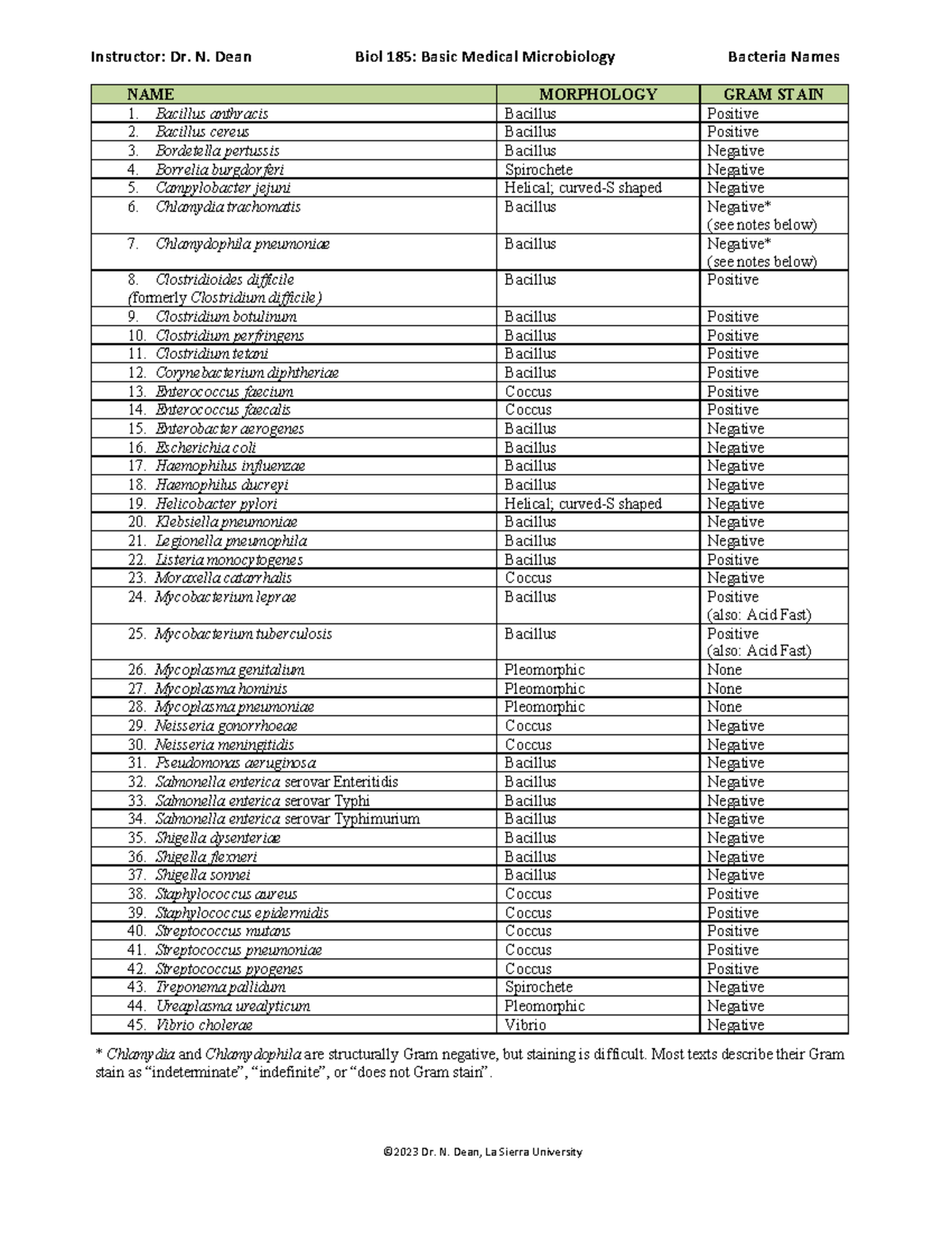 Biol 185-Bacteria Names 2-Full - © 2023 Dr. N. Dean, La Sierra ...
