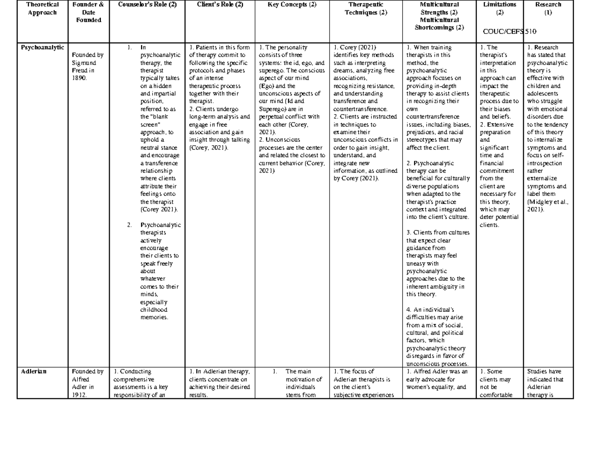 COUC 510 Theories Chart Assignment - COUC/CEFS 510 Theoretical Approach Founder & Date Founded ...