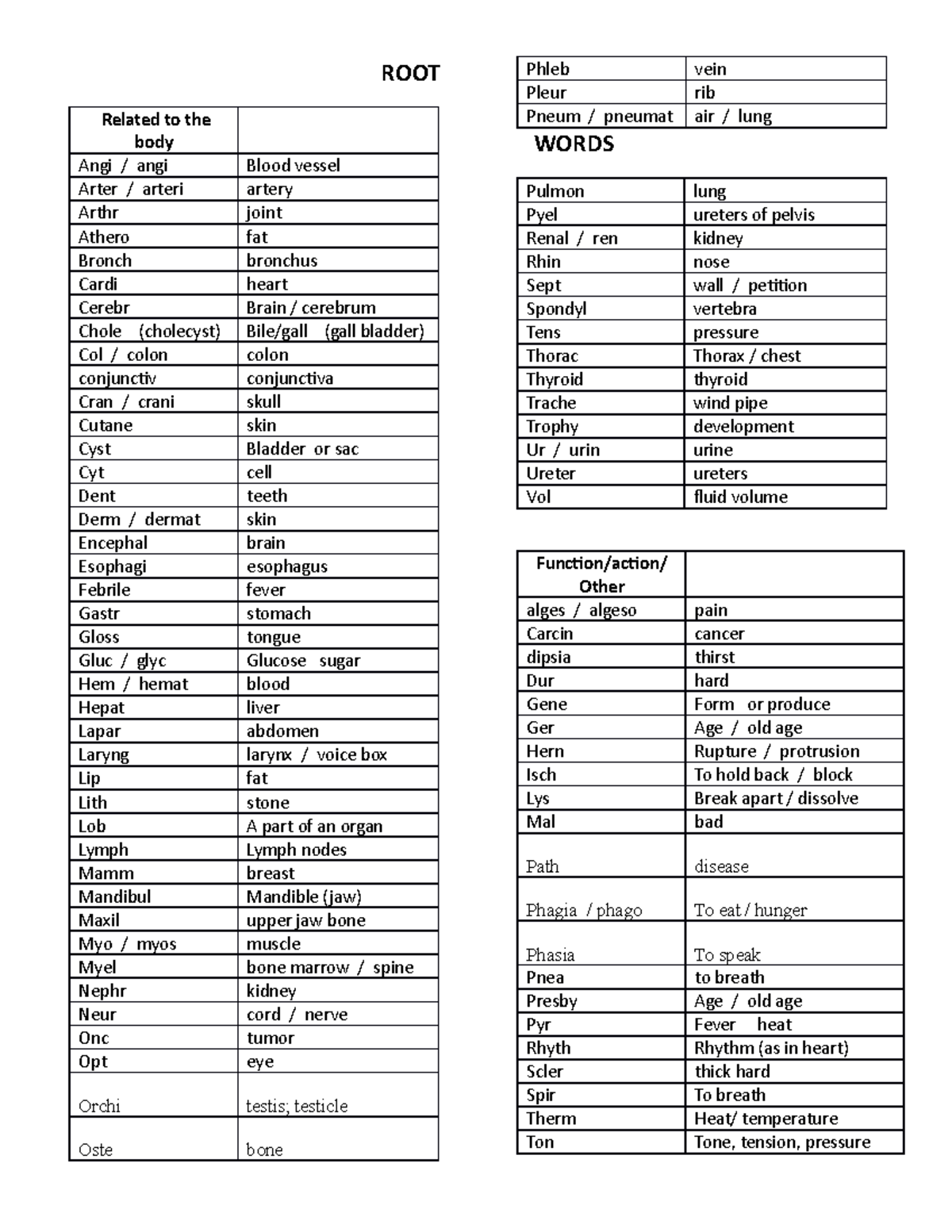 Part B. Root words - Med term abbreviations - ROOT Related to the body ...