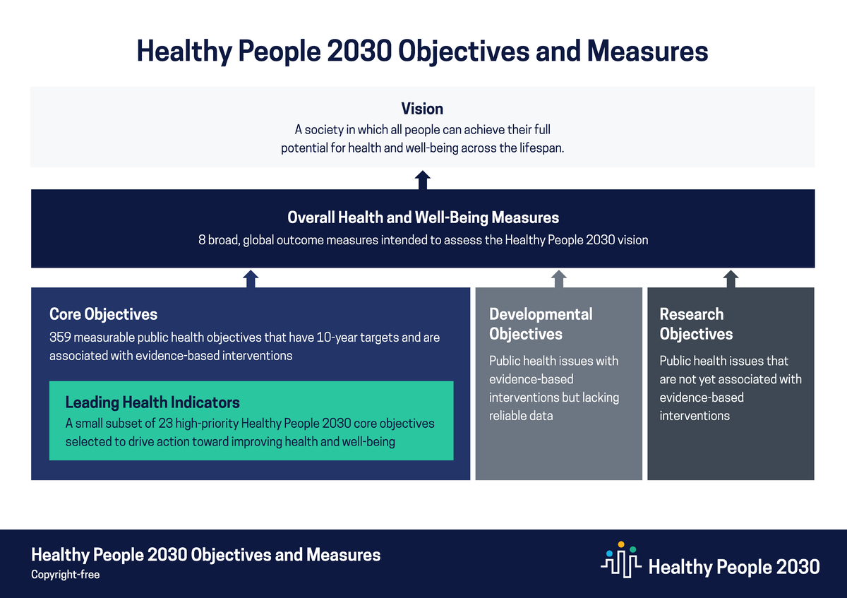 Healthy People 2030 Objectives and Measures - A society in which all ...