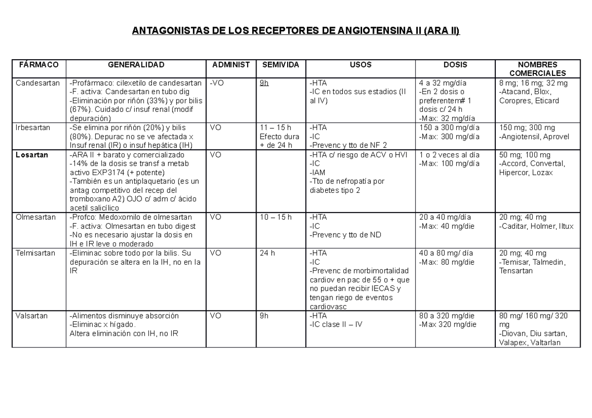 Tabla ARA II - ANTAGONISTAS DE LOS RECEPTORES DE ANGIOTENSINA II (ARA ...