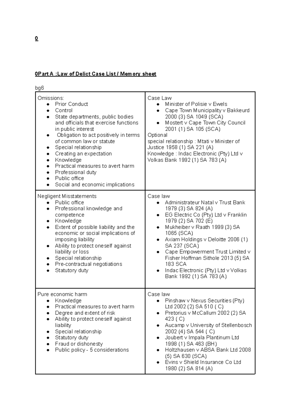 Part A -Law of Delict Case List - Memory sheet-1 - 0 0Part A :Law of ...