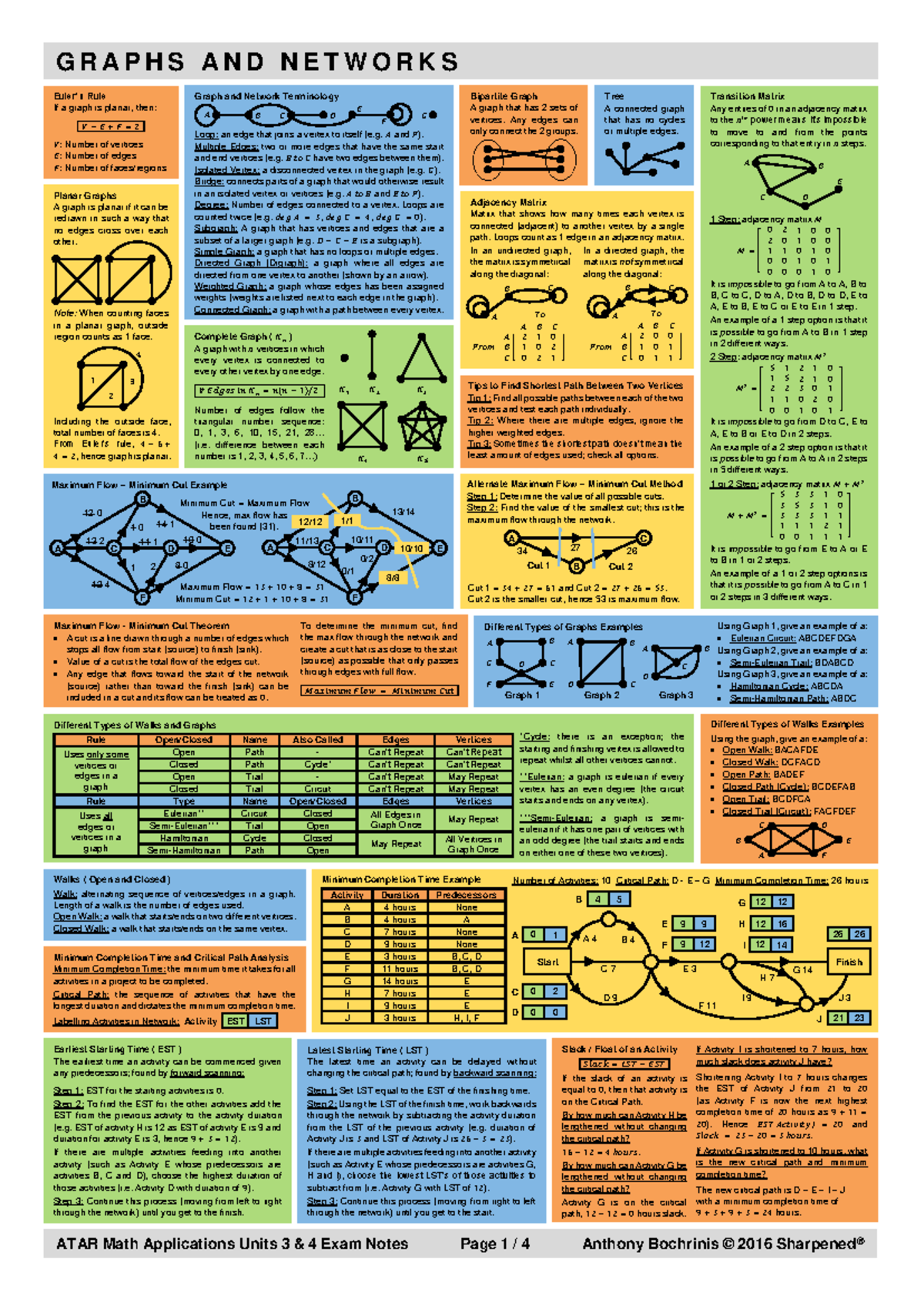 AMA34 Part2 - GRAPHS AND NETWORKS Euler’s Rule If a graph is planar ...