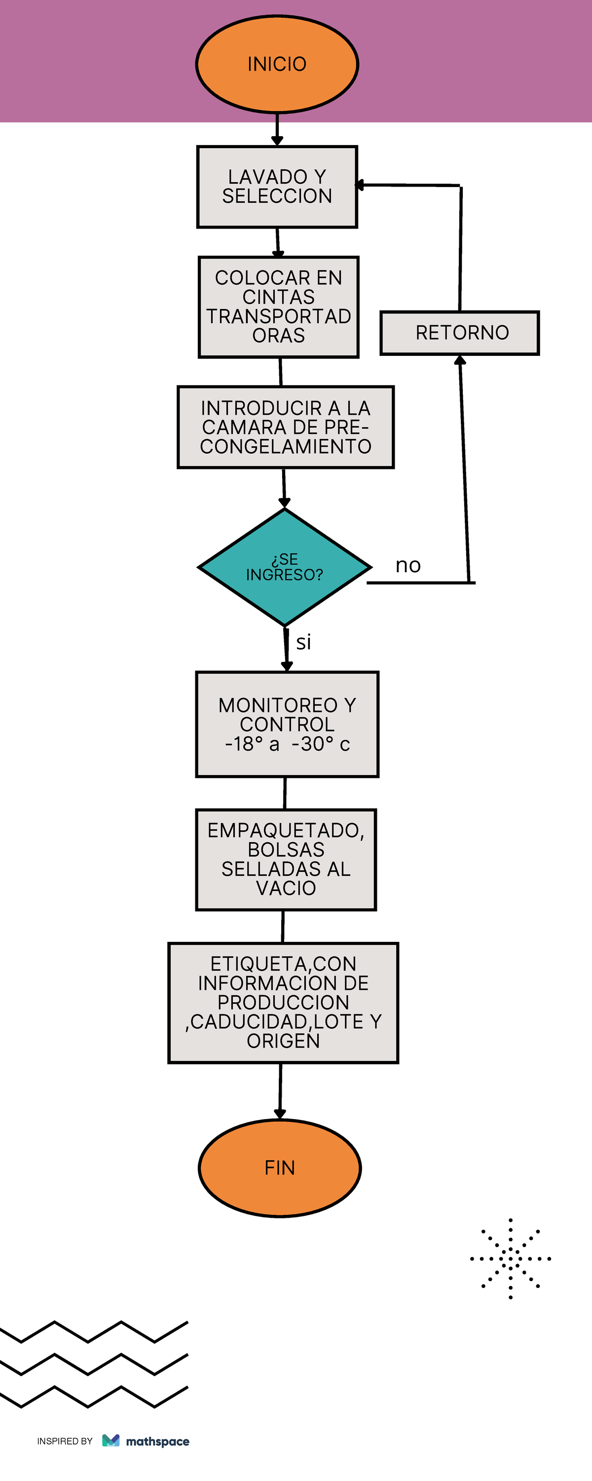 Elements of Flow Charts Education Infographic in Purple Green White ...