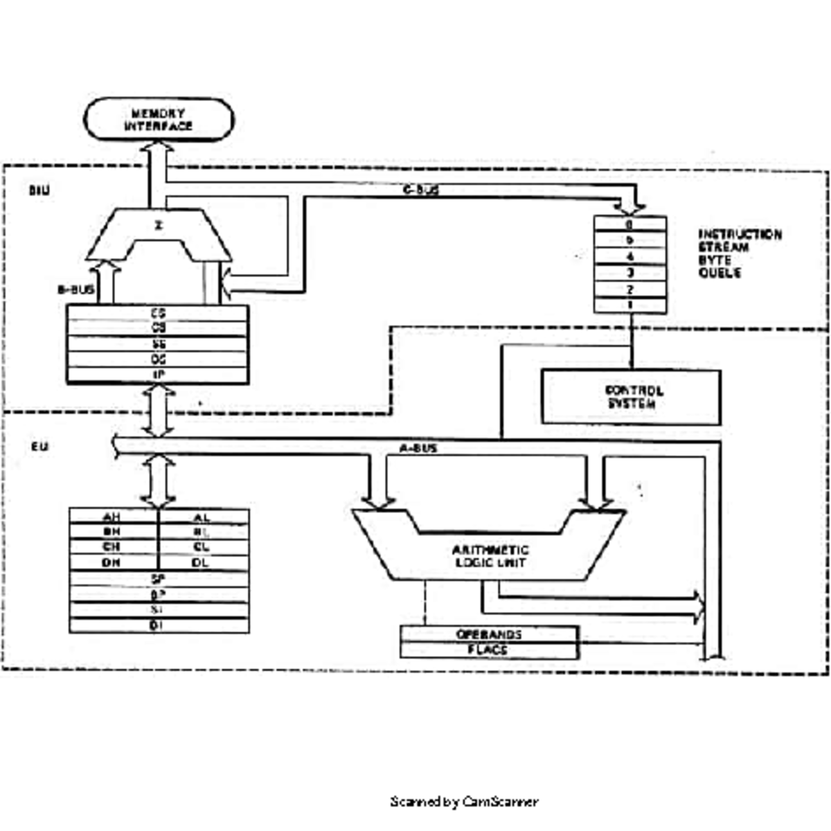 Architecture of 8086 - MEMORY INTERFACE BIU e 5 INSTRUCTION STREAM 4 TE ...