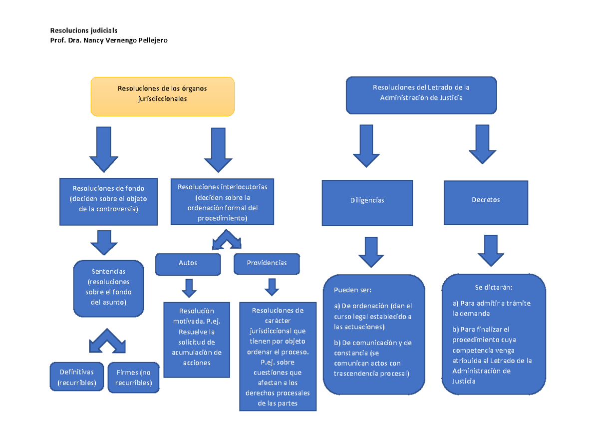 Esquema resoluciones judiciales - Resolucions judicials Prof. Dra ...